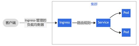 Loadbalancer与ingress