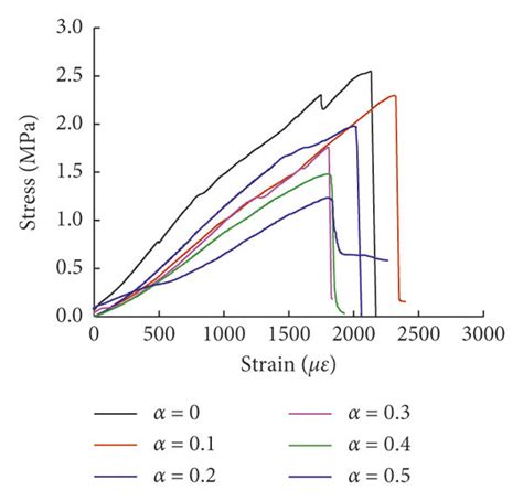 Biaxial Compression Tension Stress Strain Curves Of Plain Concrete