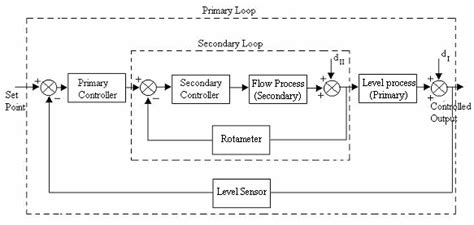 Cascade Control In Real Time For Level Control Download Scientific Diagram