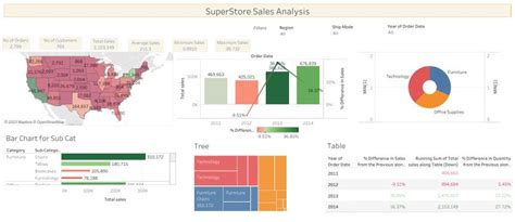 Zainuddin Qureshi Mohammed On Linkedin Dataanalysis Tableau Powerbi Businessinsights