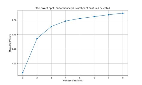 The Search For The Sweet Spot In A Linear Regression With Numeric