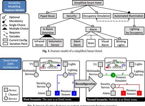 Figure 1 From Prototyping Dynamic Software Product Lines To Evaluate Run Time Reconfigurations
