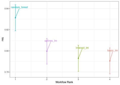 11 Comparing Models With Resampling Tidy Modeling With R