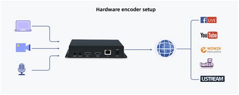 Hardware Vs Software Encoding Which Is Best For Your Project