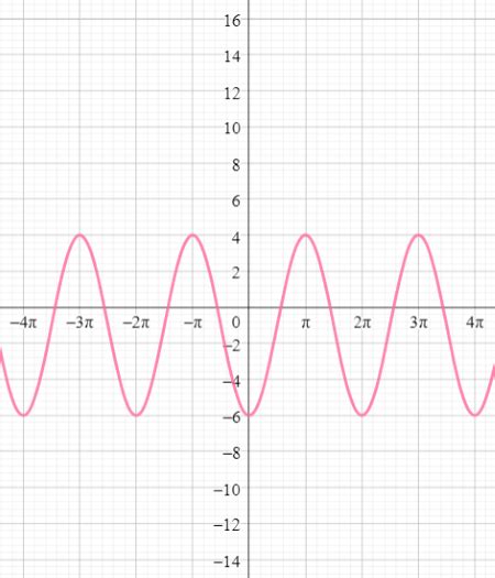 Graphing Multiple Transformations Of A Sin X Function Practice Algebra Practice Problems
