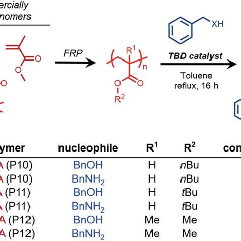 Transesterification Of Poly Methyl Acrylate Pma With Various Alcohol Download Scientific