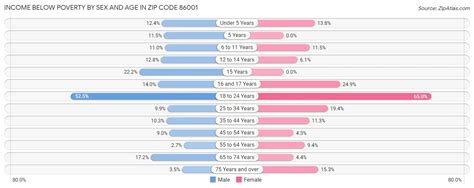 86001 Zip Code Zip Code 86001 Demographics In 2025 Zip Atlas