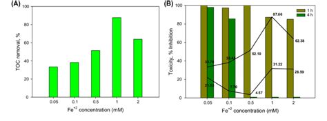 A Toc Removal After 4 H Of Reaction With Photo Fenton λ 254 Nm At Download Scientific