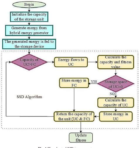 Table 1 From Design Of Efficient Storage Unit And Ep Anfis Controller