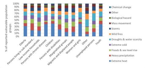 Vulnerable Population Groups And Climate Hazards Download Scientific