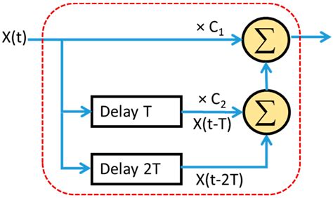 Innovative Multi Target Estimating With Clutter Suppression Technique For Pulsed Radar Systems