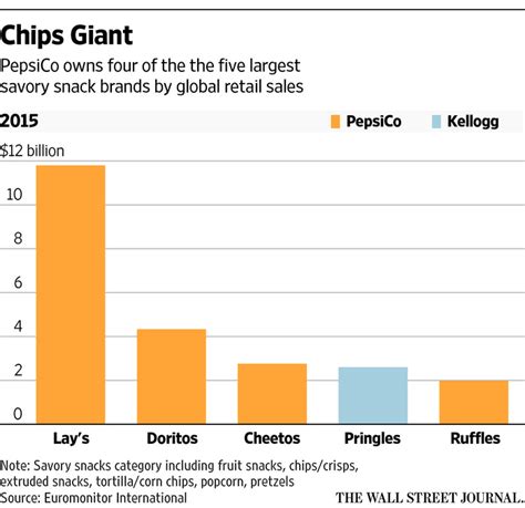 Pepsico Wants To Sell Healthy Food Consumers Want Chips Wsj