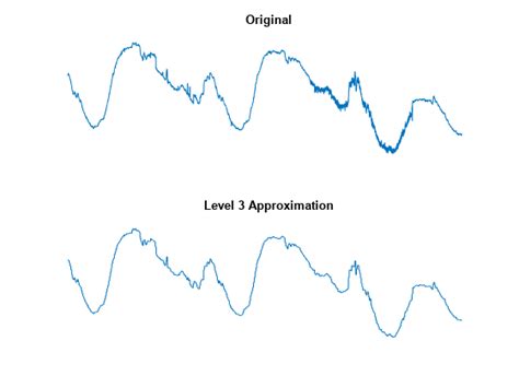 D Decimated Wavelet Transforms MATLAB Simulink