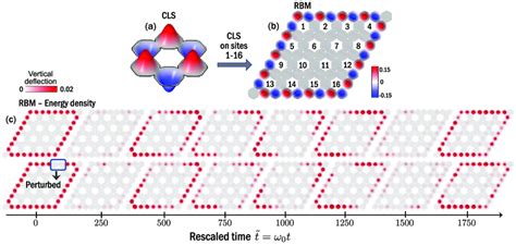 Robust Boundary Mode Rbm Created By Placing The Compact Localized Download Scientific Diagram
