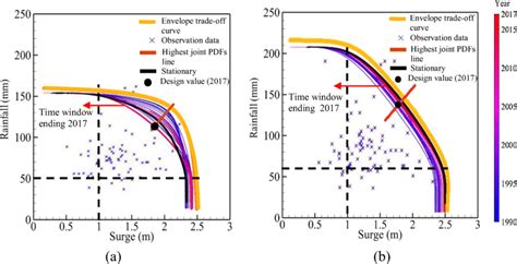 Joint 100 Year Flood Design Values Isoline Curves For 50 Year Time