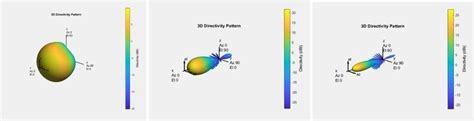 3d Directivity Pattern For Single Antenna88 And 1616 Rectangular Antenna Download