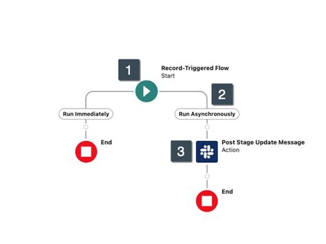 Sending Slack Messages From Salesforce Flow Sales Cloud For Slack