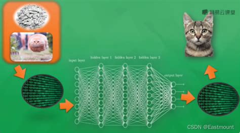 Python从零到壹 六十七图像识别及经典案例篇之基于卷积神经网络的mnist图像分类基于卷积神经网络的mnist分类 Csdn博客
