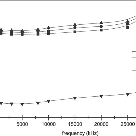 Variation Of Initial Permeability µi With Frequency At Different