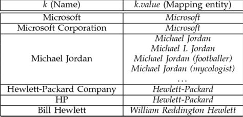 Figure 1 From Entity Linking With A Knowledge Base Issues Techniques And Solutions Semantic