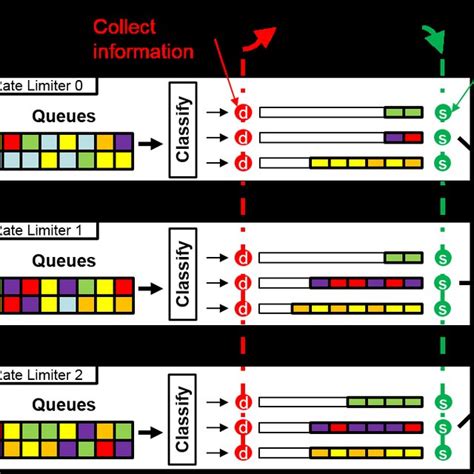 The Architecture Of Multi Core Rate Limiting Download Scientific Diagram