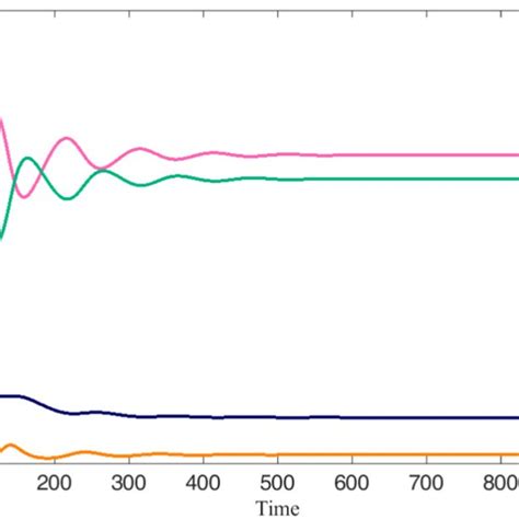 Asp Phase Diagrams With Game Theory Approach For Different Parameters