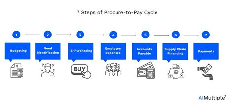 What Is The Procure To Pay Cycle 7 Processes To Know In 2025