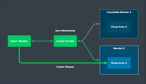 High Availability Using Protocluster Protoactor