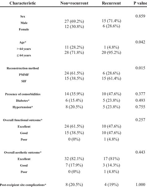 Comparisons Between Recurrent Vs Non Recurrent Cases Download Scientific Diagram