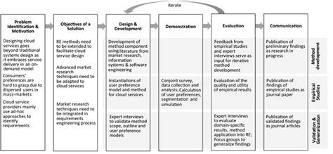 Research Process Based On Peffers Et Al 2007 Download Scientific Diagram