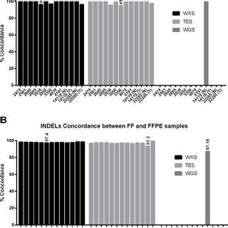 Concordance Of Single Nucleotide Variant Calls And Small Insertion And Download Scientific