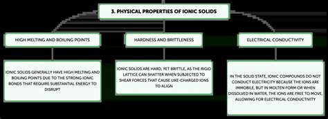 Ionic Solids Structure And Properties Algor Cards