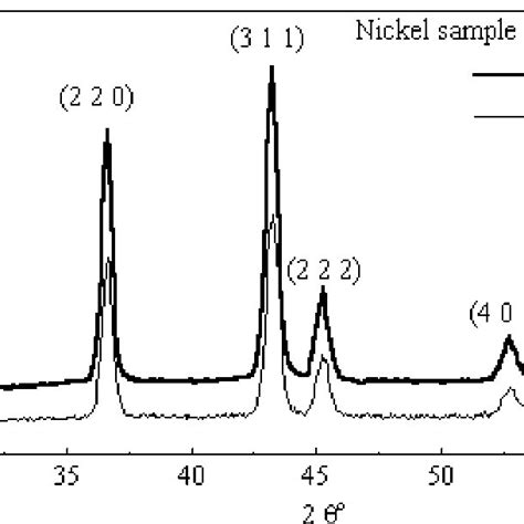 Diffraction Spectra Of Nickel With 36dn2 And 36dhp1 Psd At Position 2