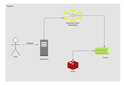 Django Celery Vs Rabbitmq At Emmanuel Jones Blog