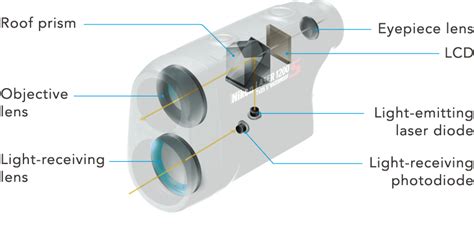 How Does A Rangefinder Uses A Laser Beam To Determine The Distance To An Object Complete