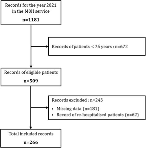 Identification Of Seniors At Risk Isar Score And Potentially