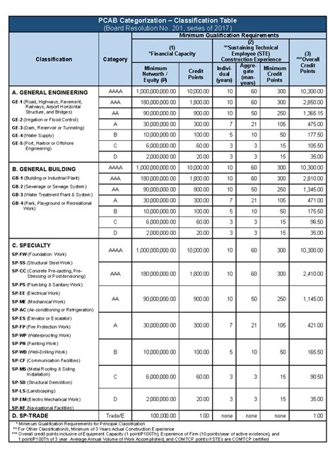 Categorization Classification Table 12052017 Pcab Categorization