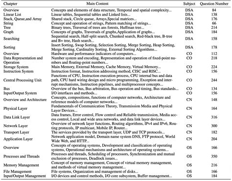 Cs Bench A Comprehensive Benchmark For Large Language Models Towards Computer Science Mastery