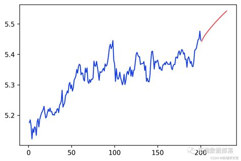 Python Tensorflow循环神经网络rnn Lstm神经网络预测股票市场价格时间序列和mse评估准确性附代码数据 拓端tecdat 博客园
