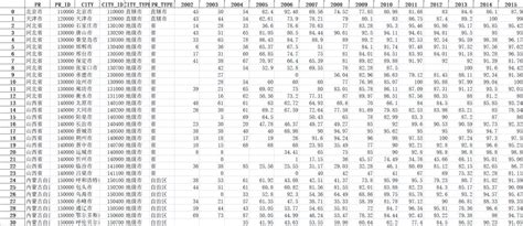 数据分享 年地级市污染物排放和环境治理相关数据废水 废气 粉尘等 哔哩哔哩