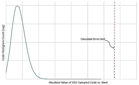 Less Than One In A Quadrillion A Test Method For Measuring ADC Conversion Error Rate EDN