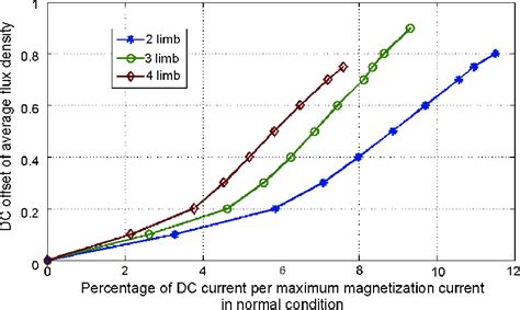 Relationship Between Dc Current And Dc Offset Of Average Flux Density Download Scientific