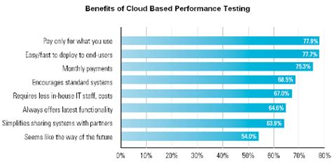 Performance Testing Siva Kota Cloud Performance Testing