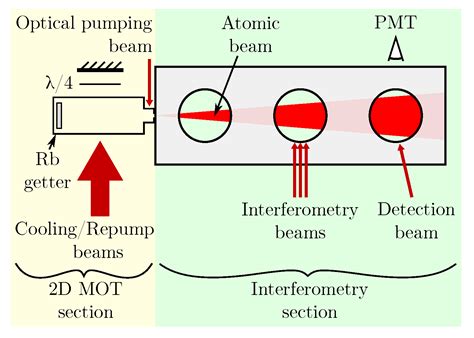 Characterization Of A Continuous Beam Cold Atom Ramsey Interferometer