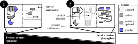 Product And Service Architecture For Different Types Of Product Service Download Scientific