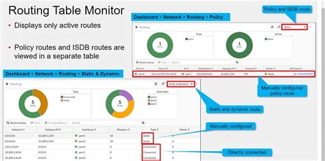 Routing Configuration In Fortigate Firewall Static Dynamic And Policy