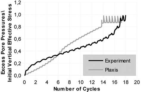 Evolution Of Excess Pore Pressures During Simple Shearing On Fraser