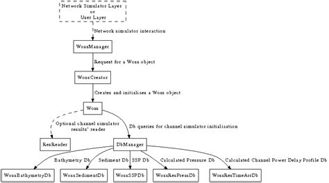 World Ocean Simulation System Woss Library World Ocean Simulation System Woss Library
