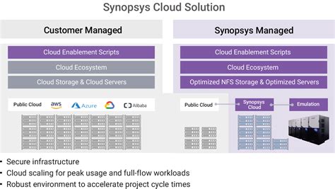 Cloud Solutions Chip Design Verification And Software Security Synopsys