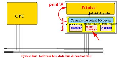 The Naive Way To Perform IO Communication